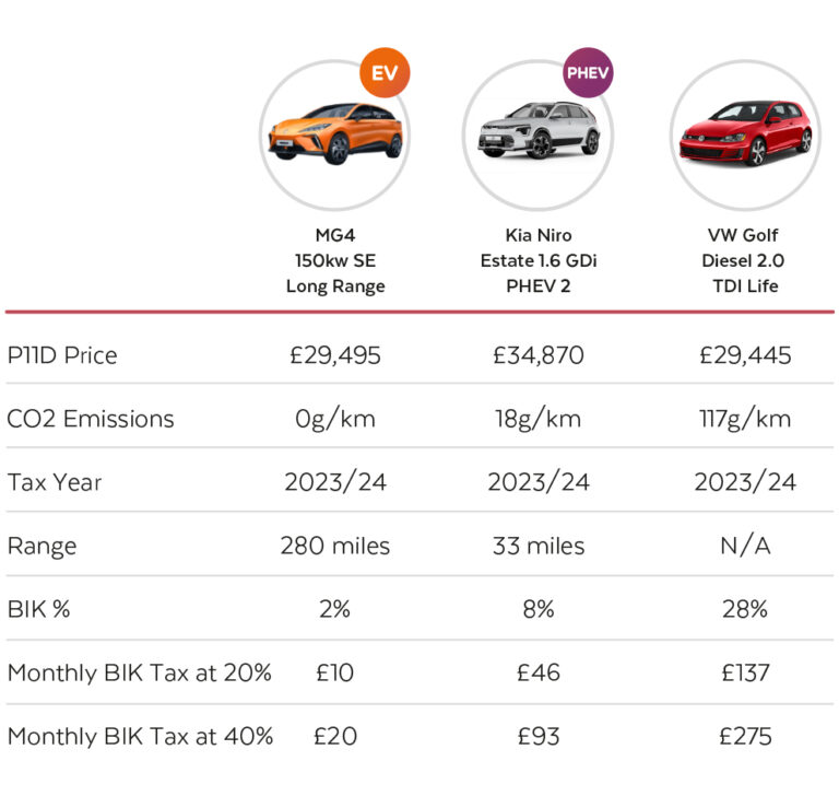 Electric Vehicles | Ogilvie Fleet