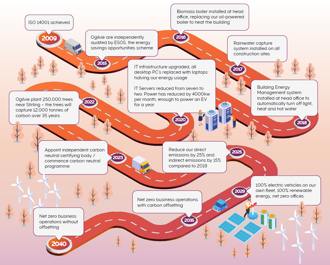 Ogilvie Fleet's Road to Net Zero | Ogilvie Fleet